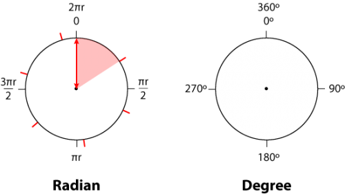 Radians to the Rescue! | C For Dummies Blog